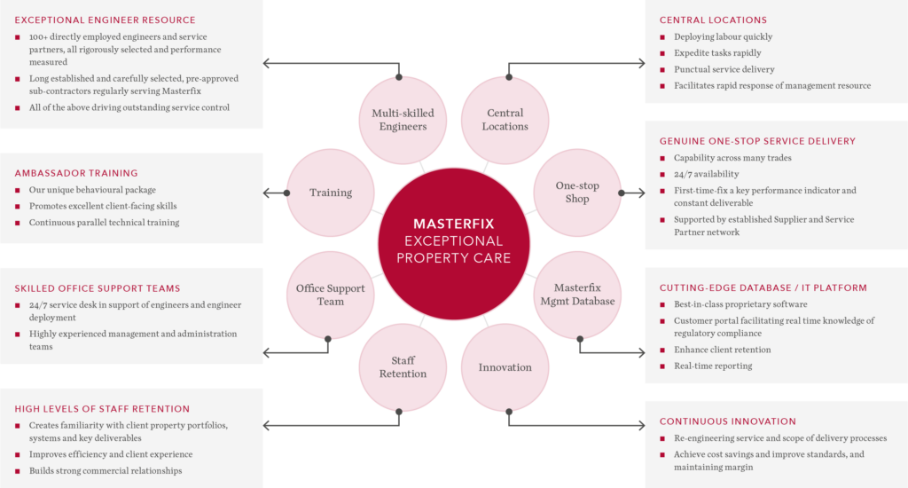 About Masterfix – Masterfix Property Services – Multi-Trade Property ...