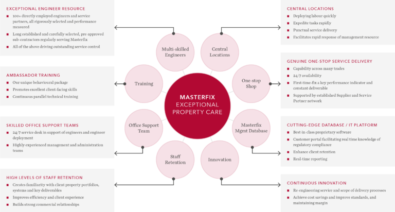 About Masterfix – Masterfix Property Services – Multi-Trade Property ...